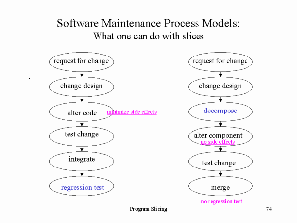 Software Maintenance Process Models: